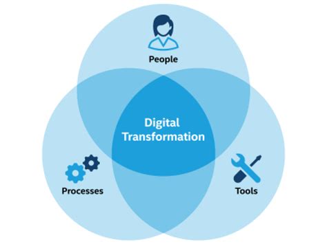 Digital Transformation Of Marketing Nasscom The Official Community Of Indian It Industry