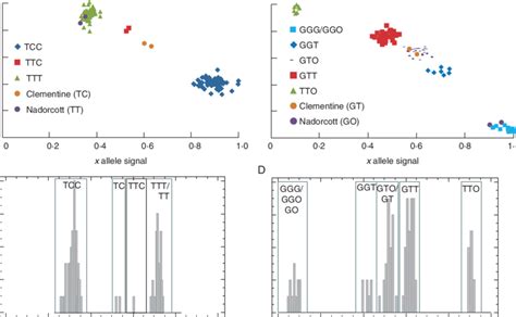 Plot Of Normalized X Y Allele Signals And Histogram Representing Download Scientific Diagram