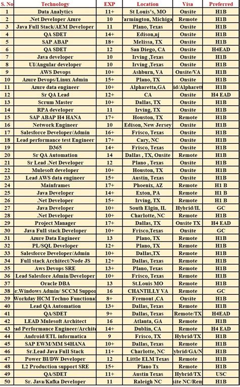 Maya G On Linkedin Sfdcdeveloper Hadoopdeveloper Plsqldeveloper Javadeveloper