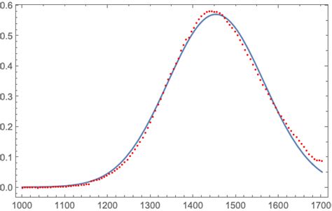 Fitting Fit Gaussian Function Mathematica Stack Exchange