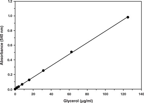 Glycerol Cell Based Assay Kit