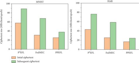 ciphertext size transmitted per epoch download scientific diagram