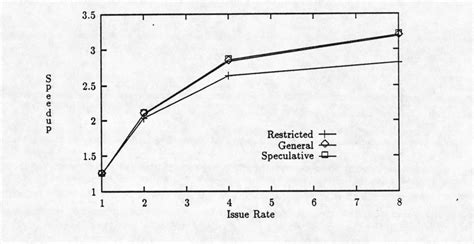 Figure 15 From Three Superblock Scheduling Models For Superscalar And Superpipelined Processors