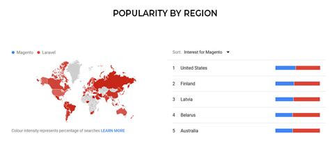 Magento Vs Laravel What Is Better For An Ecommerce Store