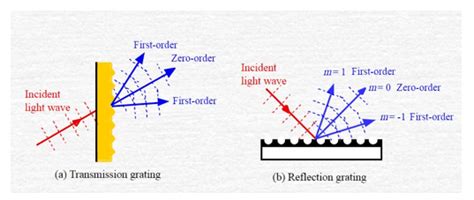 Diffraction Gratings Selection Guide Types Features Applications
