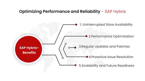 Optimize Performance And Reliability Of Your Sap Hybris Store
