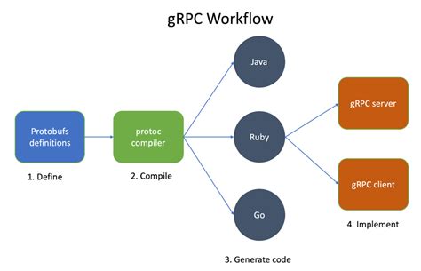 Creating A Crud Api With Node Express And Grpc Logrocket Blog