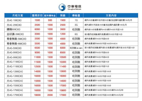中華電信 專案優惠資費表
