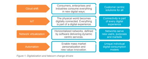 Digitization The Key To Augment Customer Experience Adapt It Telecoms
