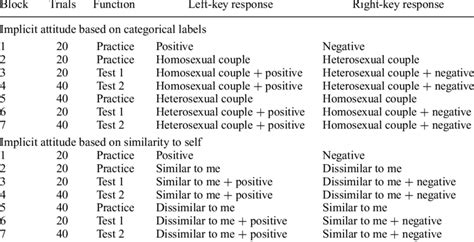 Steps Of Each Implicit Association Test Blocks Number Of Trials Download Table