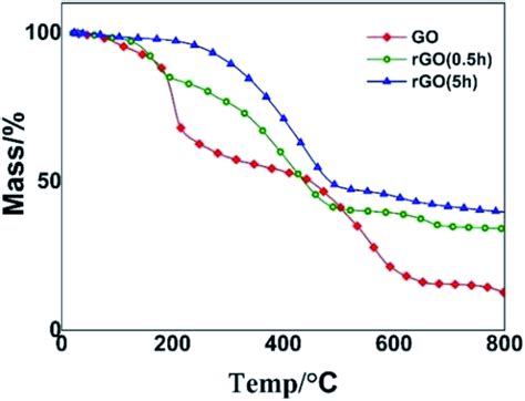Tga Curves Of Graphene With Three Different Structures Download