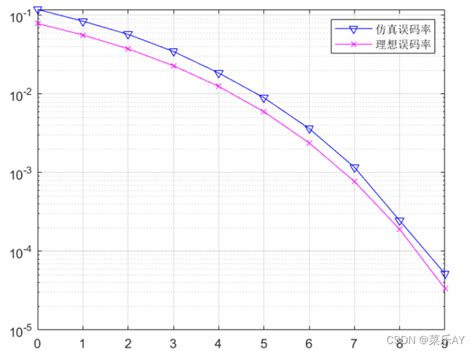 Matlab仿真，数字基带传输系统的设计实验报告matlab数字基带传输系统 Csdn博客