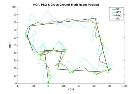 Position Estimation Of Hcp Pso Ga Meta Heuristics For Setup 3 Download Scientific Diagram