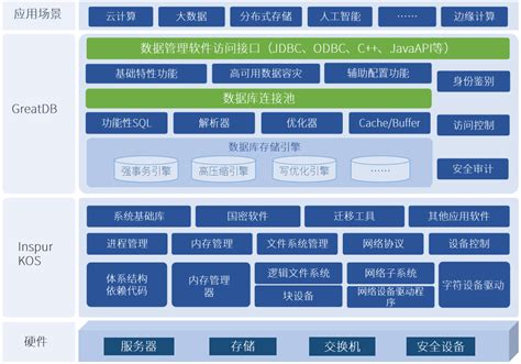 万里安全数据库greatdb与inspur Kos完成兼容互认证产品发展操作系统