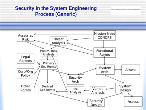 Ppt Information System Security Engineering And Management Powerpoint