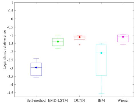 Fractal Fract Free Full Text Remaining Useful Life Prediction Of