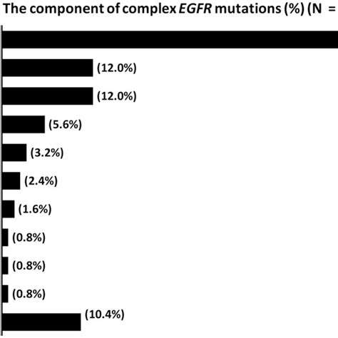 The Proportion Of Different Mutation Components Of Complex Egfr Download Scientific Diagram