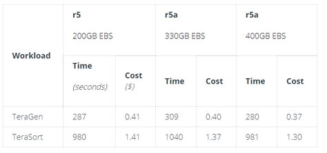 Intel Vs AMD Comparing Instance Types For Big Data Workloads