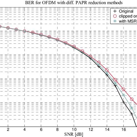 Papr Reduction Of The Ofdm Signal Download Scientific Diagram