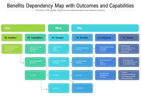 Benefits Dependency Map With Outcomes And Capabilities Presentation