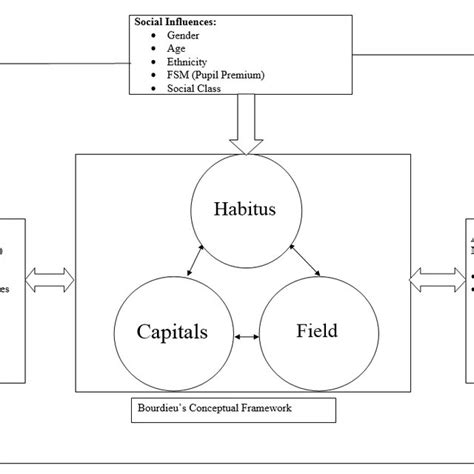 Conceptual Map For The Research Download Scientific Diagram