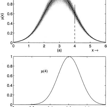 Union And Intersection Of Two Type Fuzzy Sets Using The Pictorial Download Scientific Diagram