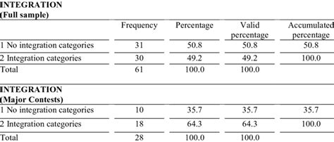 Frequency Table Integration In Advertising Festivals Spss Results Download Table