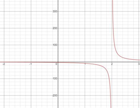 The Limit Using The Graph And If It Does Not Exist Then Explain Why