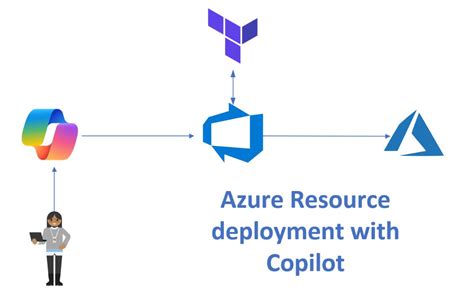 kim weiland on linkedin azure microsoft copilot copilot copilot