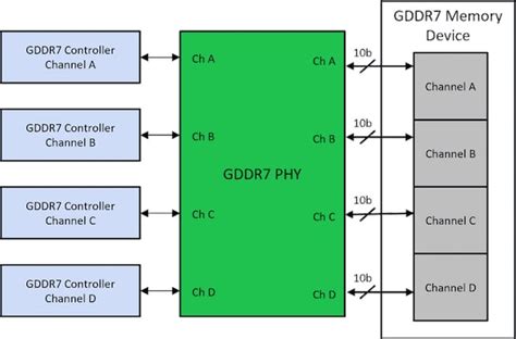 Rambus Presents First Gddr7 Memory Controller In The Age Of Ai 20 News