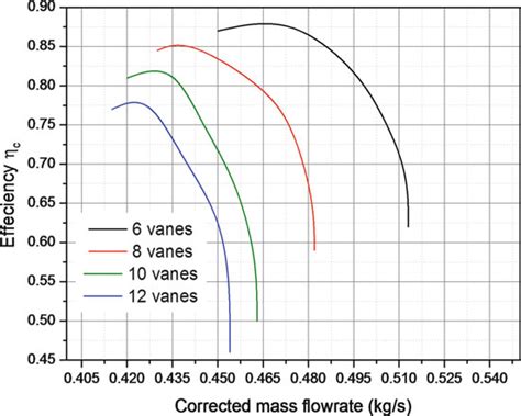 Centrifugal Compressor Efficiency Ratios For Different Diffuser Download Scientific Diagram