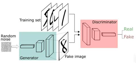 整理一下gan模型的论文笔记gan网络怎么水论文 Csdn博客