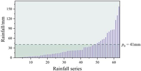 A Multiobjective Spatial Optimization Model Of Lid Based On Catchment