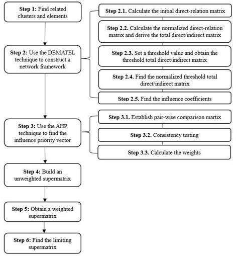 Flow Chart Of The Hybrid Mcdm Method Download Scientific Diagram