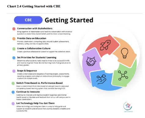 Chart 2 4 Getting Started With Cbe Cbe Ignited