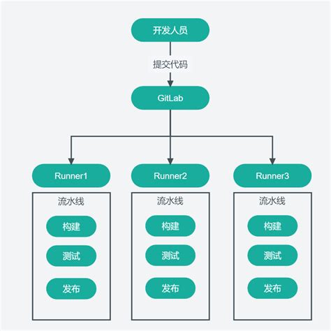Gitlab Cicd 持续集成部署 Springboot 项目gitlab集成 Csdn博客