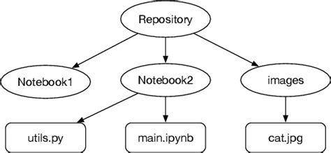 Figure 1 From Assessing And Restoring Reproducibility Of Jupyter