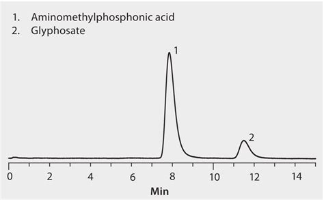 Us Epa Method 547 Drinking Water Glyphosate By Hplc Fl On Supelcosil™ Sax1 Application For