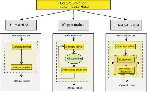 Figure 1 From Using Reinforcement Learning To Select An Optimal Feature