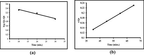 The Plots Showing A Pseudo First Order Kinetic Plot And B Download
