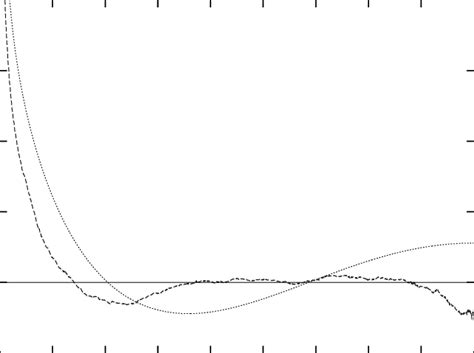 The Correlation Function Cϑ From The Wmap Data Dashed Curve In Download