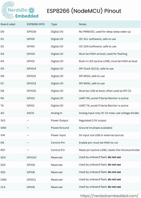 Getting Started With Esp8266 Nodemcu Nerds Do Embedded