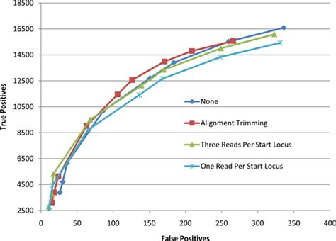 Snvq Genotyping Accuracy For Three Different Filtering Strategies