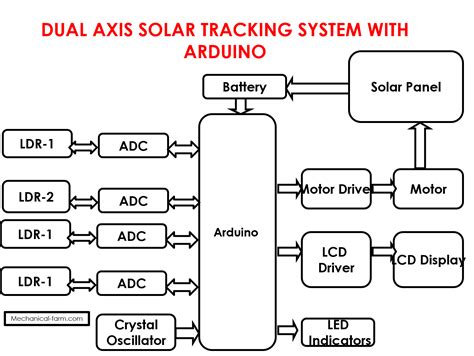 Dual Axis Solar Tracking System Using Arduino Project Report