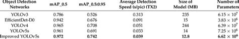 Performance Comparison Of Four Object Detection Networks Download