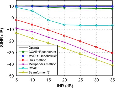Figure 3 From Adaptive Beamforming Based On Covariance Matrix Reconstruction By Exploiting