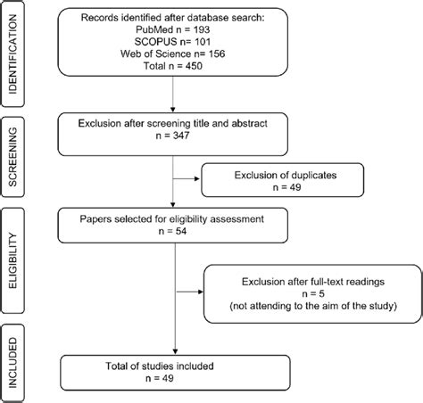 Literature Search And Selection Workflow Following Prisma Statement