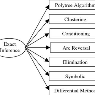 1 Main Classes Of Exact Inference Algorithms Download Scientific Diagram