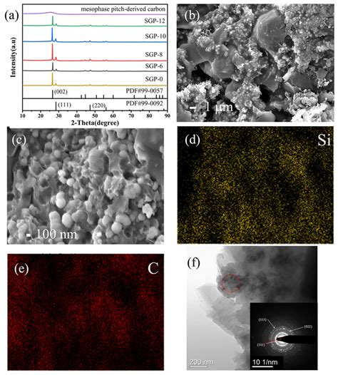a xrd patterns of mesophase pitch derived carbon and si graphite c