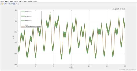 基于卷积神经网络 长短期记忆网络结合注意力机制cnn Lstm Attention Kde回归区间预测，cnn Lstm Attention Kde核密度估计下置信回归区间预测。cnn